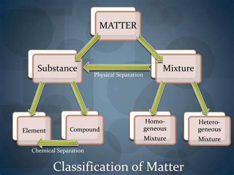 Ppt Understanding Matter Classification Properties And Separation
