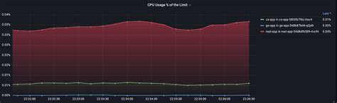 C Vs Rust Vs Go A Performance Benchmarking In Kubernetes Donald Lutz