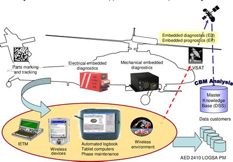 Figure 2 From Condition Based Maintenance Plus Select Program Survey