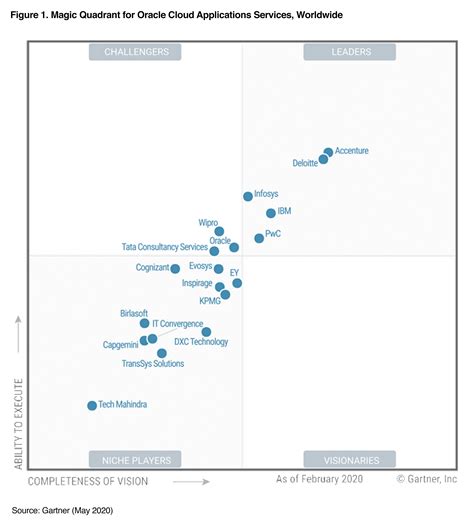 Oracle And Pwc Global Alliance Partners Pwc