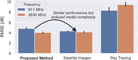 Figure 4 From Deep Learning Based Signal Strength Prediction Using