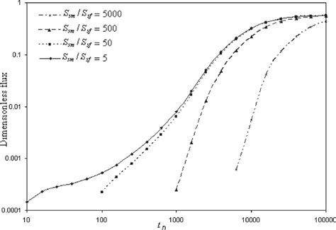 Boundary Flux Type Curves For Different Specific Storage Values S Sm