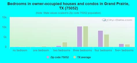 75052 Zip Code Grand Prairie Texas Profile Homes Apartments