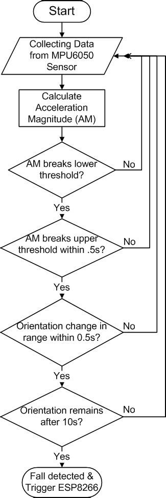 emergency fall notifier with panic button 17 steps with pictures instructables
