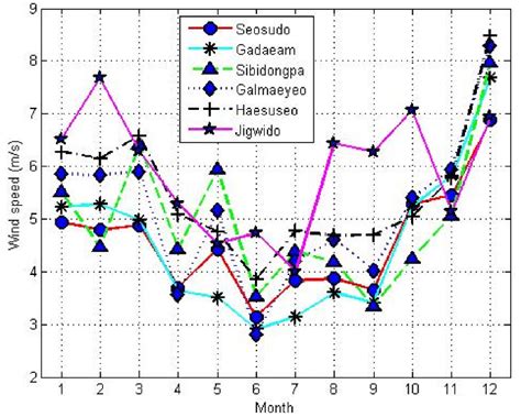 Annual Wind Speed Variations Download Scientific Diagram