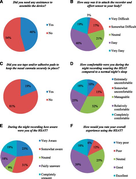 Feasibility Of Unattended Home Sleep Apnea Testing In A Cognitively