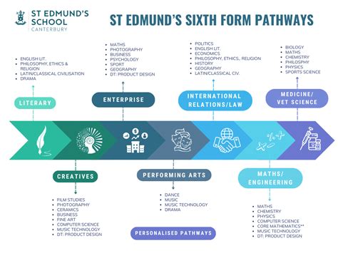 Sixth Form Pathways St Edmunds School