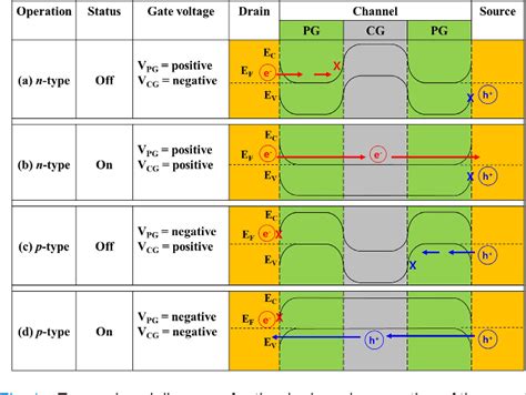 Figure 1 From Demonstration Of Reconfigurable Fet And Logic Gates On Epitaxial Lateral
