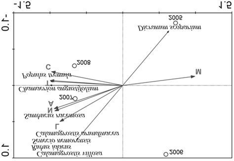 Rda Triplot The Relationship Of Environmental Variables And Selected Download Scientific