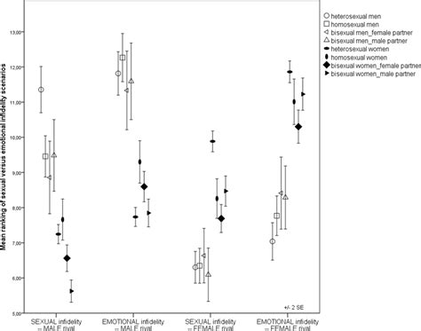 Pairwise Comparisons Illustrating Comparisons In Sexual And Emotional Download Scientific