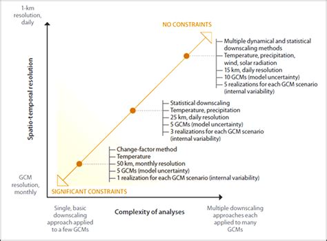 2 Selection Of Downscaling Method Based On Spatio Temporal Resolution Download Scientific