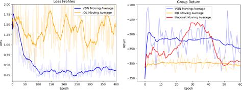 Figure 1 From Constrained Multi Agent Reinforcement Learning Policies