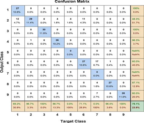 The Confusion Matrix Of Power Quality Events Detection Via Support