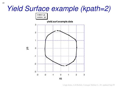 Ppt Anisotropy Part 2 Using Lapp Los Alamos Polycrystal Plasticity