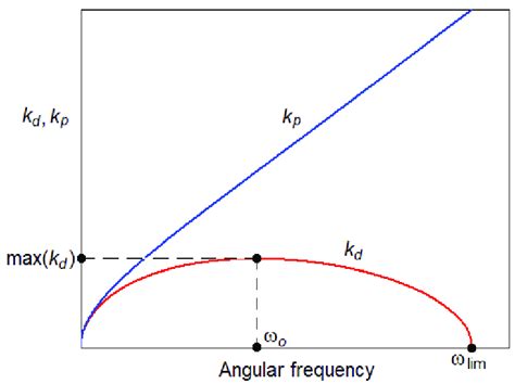 Propagation Constants Of The Timoshenko Beam Download Scientific Diagram