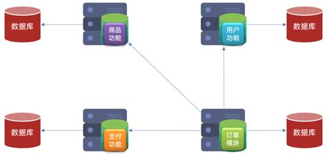 003 服务拆分和远程调用【注册resttemplate】 csdn博客