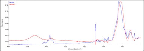 Fourier Transform Infrared Spectroscopy Avishtech