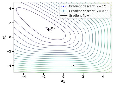 Discrete Continuous And Continuized Accelerations Machine Learning