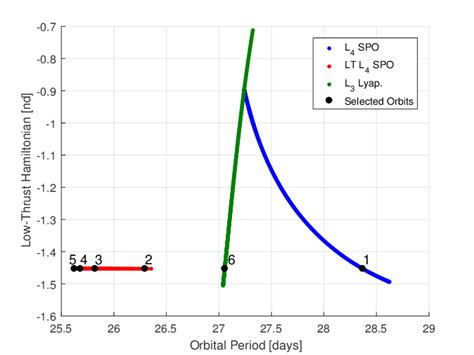 Low Thrust Periodic Orbits Are Employed To Compose An Initial Guess For Download Scientific