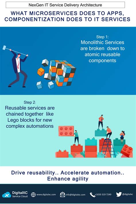 Componentization Of It Services Pdf