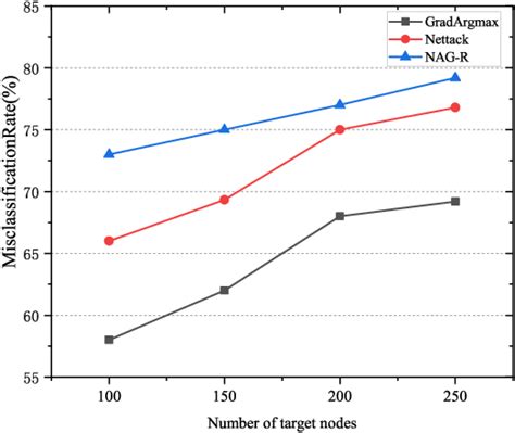 Figure 4 From A Black Box Adversarial Attack Method Via Nesterov