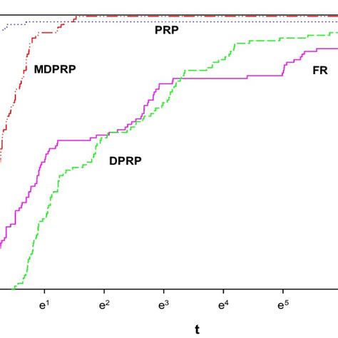 Performance Profile Based On The Number Of Iteration Download