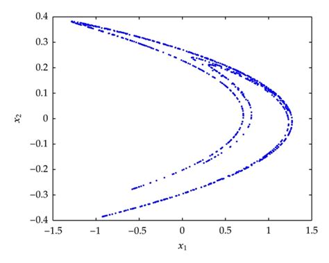 Phase Portrait Of The Chaotic Yang Henon Map System With A114b103