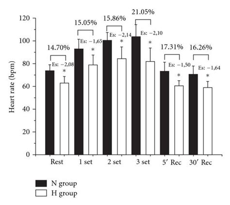 Comparison Of Heart Rate Hr Between N Normotensive Control And H Download Scientific