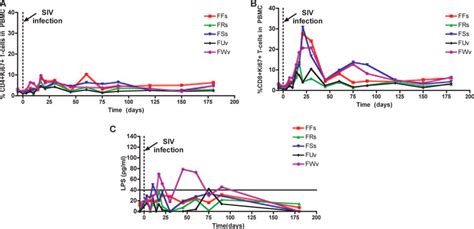 Transient Systemic Activation And Microbial Translocation During Download Scientific Diagram