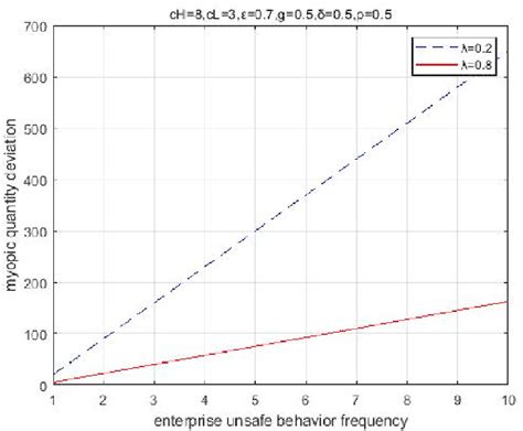 Unsafe Behavior Frequency And Myopic Unsafe Quantity Deviation