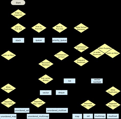 Violette Data Structures