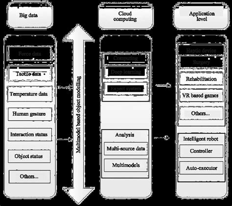 Multi Modal Haptic Information Sensing System Based On Cloud Download Scientific Diagram