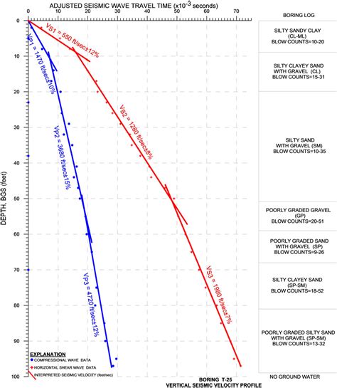 Seismic Profiling Terra Physics Geophysical Surveys