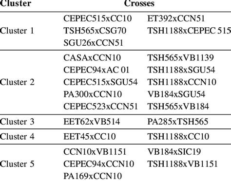 Cluster Analysis Of 27 Crosses Download Table