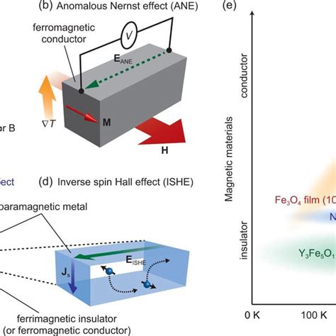 A D Schematic Illustrations Of The Conventional Seebeck Effect A Download Scientific