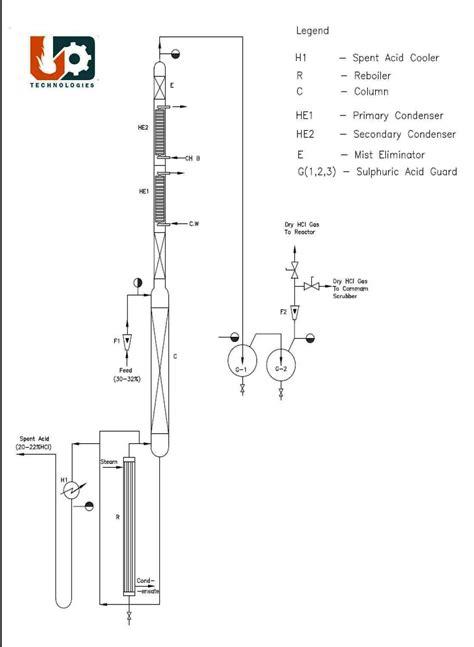 Hcl Gas Generator By Boiling Route Ud Technologies