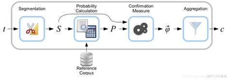 Lda最佳主题个数 Python Lda主题模型参数mob64ca14092155的技术博客51cto博客