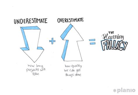 The Planning Fallacy A Flaw In Thinking We Could Do Without Planio