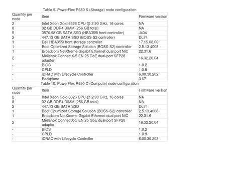Powerflex Nodes Dell Technologies Enterprise Sonic For Powerflex