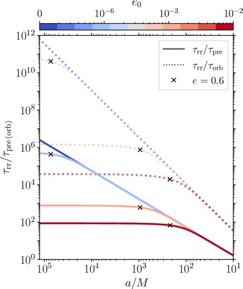 Figure 1 From Spin Eccentricity Interplay In Merging Binary Black Holes Semantic Scholar