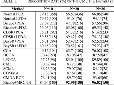 Table I From Low Resolution Face Recognition Via Convolutional Neural Network Semantic Scholar