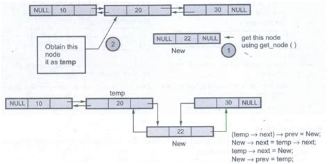Doubly Linked List Definition Structure Operations With Example C Programs Data Structure