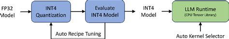 Figure 1 From Efficient Llm Inference On Cpus Semantic Scholar