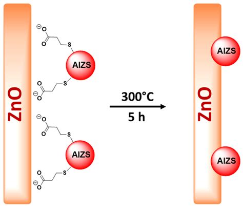 Heterostructured Photocatalysts Associating Zno Nanorods And Ag In Zn S Quantum Dots For The