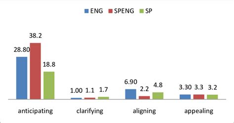Participant Oriented Units In Discussions F Per 10000 Words Download Scientific Diagram