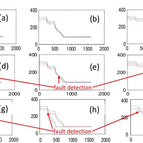 Example Of The Fault Detection Top Sensors Measurements In The Download Scientific Diagram