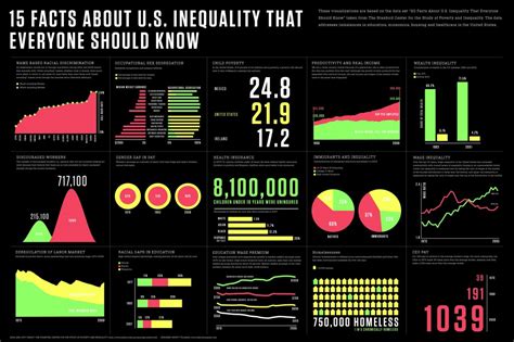 Visual Overview Of Inequality In The Us Sociological Images Visual Overview Of Inequality In The Us Sociological Images