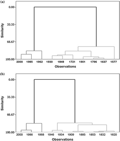 Depth Constrained Cluster Analysis Using Squaredeuclidean Distances And