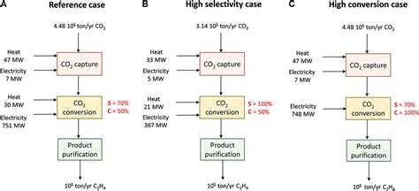 Frontiers Challenges And Opportunities Of Carbon Capture And