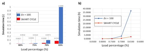 Off Axis Tensile Specimen A Simulation Time Bar Chart B